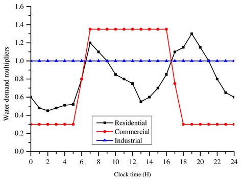 Estimation Of Water Demand In Water Distribution Systems Using Particle Swarm Optimization