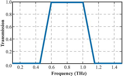 Semi Ideal Band Pass Filter Response Download Scientific Diagram
