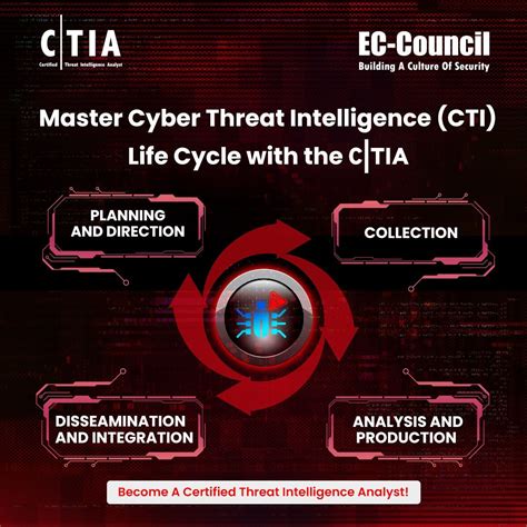Eccouncil Cybersecurity Threatintelligence Cyberthreats