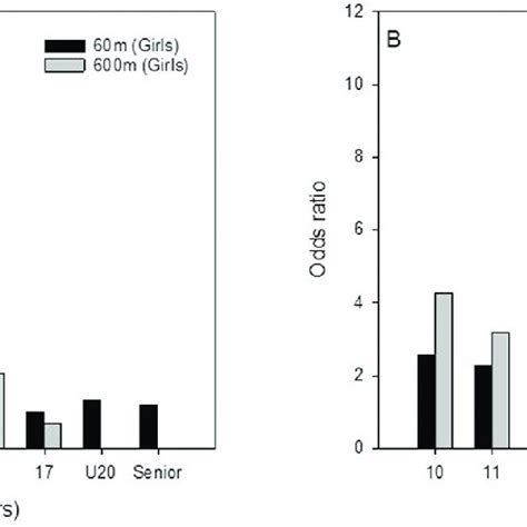 An Overview Of Odds Ratio Or Of Being Among The Top 100 Athletes And Download Scientific