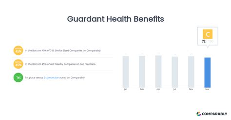 Guardant Health Benefits Comparably