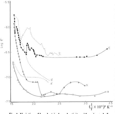 Figure 1 From Electrical Conductivity Of Some Uranium Oxides In The Composition Range Uo3—u3 O8