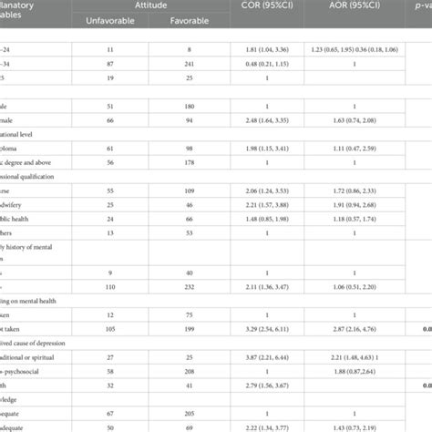 Bivariate And Multivariate Logistic Regression Analysis Showing Download Scientific Diagram