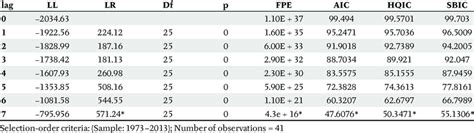 Lag Order Selection Statistics Pre Estimation Download Table
