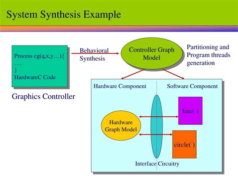 Ppt Hw Sw Co Simulation Powerpoint Presentation Free Download Id
