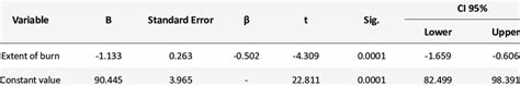 Multivariate Regression Model Of The Factors Associated With The