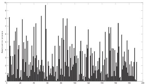 Relative Normalized Error Between Actual Output And Trained Output In