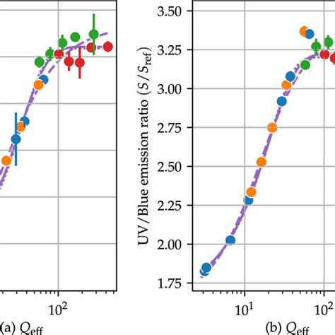 Example Of The Difference Between The Ratio Of The Uv And Blue Emission