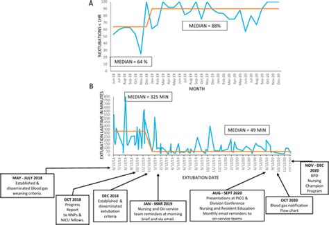 Run Chart Time From Qualification To Extubation The Median Percent Of