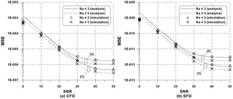 Effective Blind Frequency Offset Estimation Scheme For Bst Ofdm Based