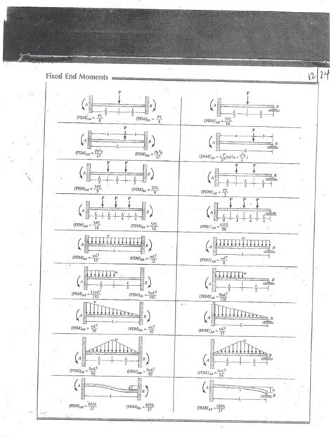 Structural Analysis Fem Sheet Pdf