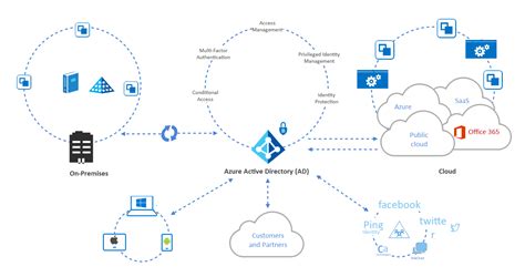 Active Directory Layout Diagram