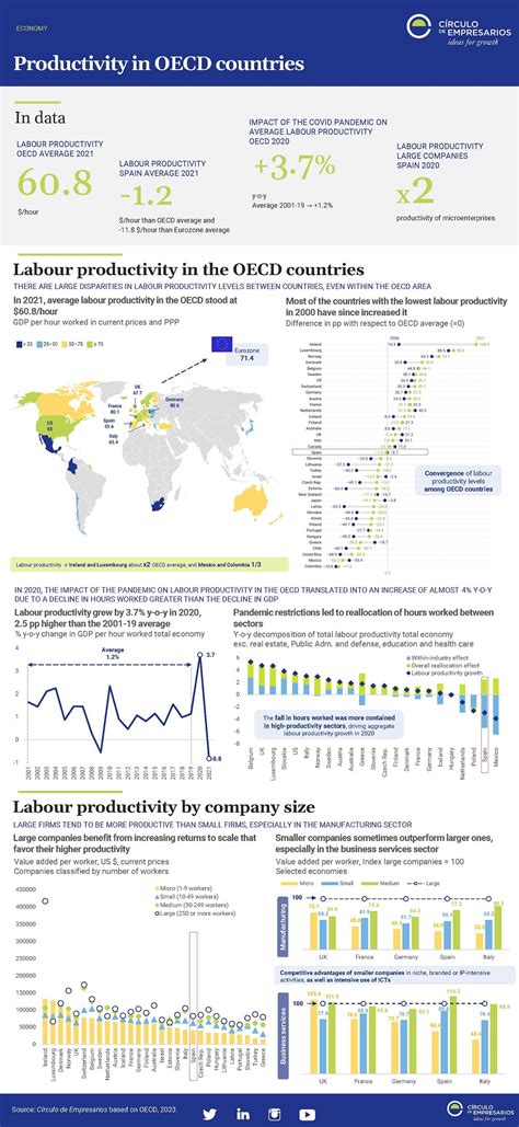 Productivity In Oecd Countries Infographic Círculo De Empresarios