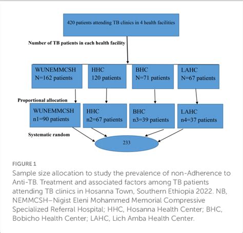 Figure 1 From Non Adherence To Anti Tuberculosis Treatment And