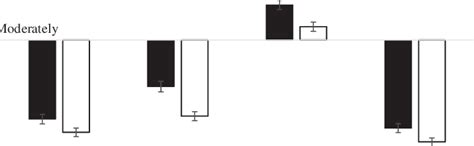 Bar Graph Of Emotions Towards Scientists The Error Bars Represent