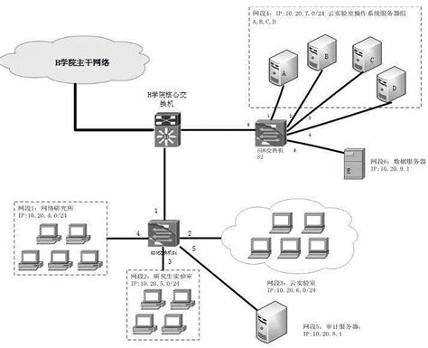 Business Requirement Transformation And Deployment Method For Sdn Software Defined Network