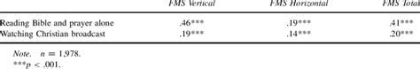 Correlation Between Faith Maturity Scale Fms And Religious Practices Download Table