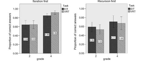 performance across different task sequence conditions in the sequence