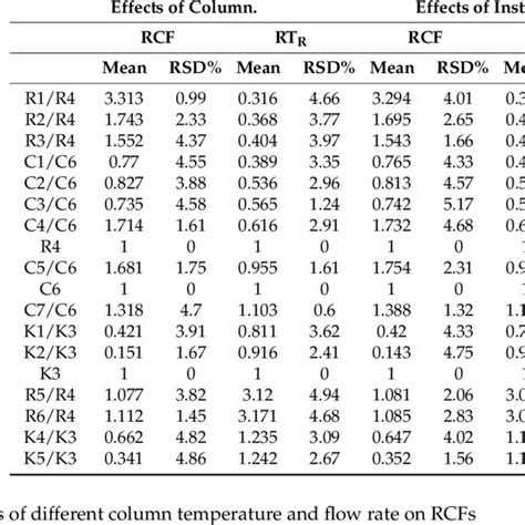 Effects Of Columns And Instruments Upon Rcf And Rt R Download Table