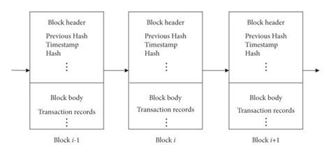 The Basic Structure Of Blockchain Download Scientific Diagram