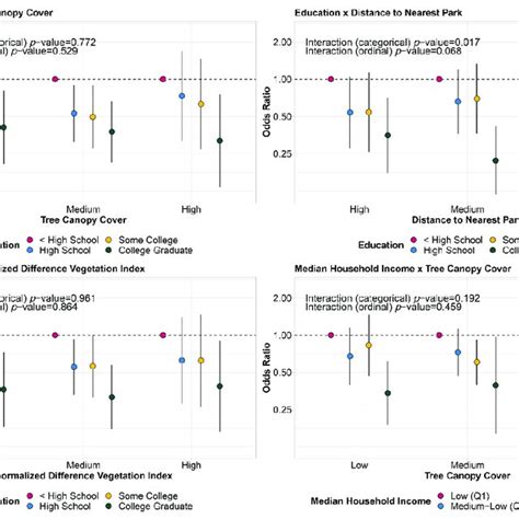 Figure A2 Comparison Of Main Analysis Vs Secondary Analyses Exploring