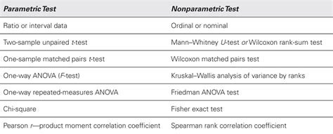 Basic Statistical Methods Plastic Surgery Key