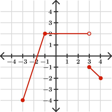 Piecewise Functions Brilliant Math And Science Wiki