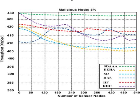 Figure 1 From Secure Data Aggregation Using Authentication And