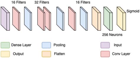 An Artificial Intelligence Model For Early Stage Breast Cancer