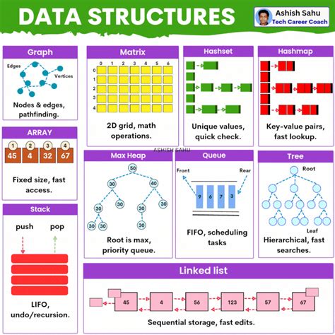 Datastructures Algorithms Programming Softwareengineering Coding Muhammad Mobeen Tahir