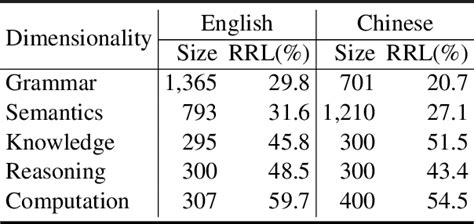 an interpretability evaluation benchmark for pre trained language models
