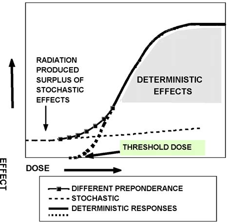The Low Dose Dilemma