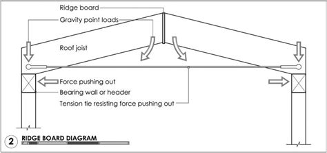 Ridge Beams And Ridge Boards Modern Structural Solutions For A Frames