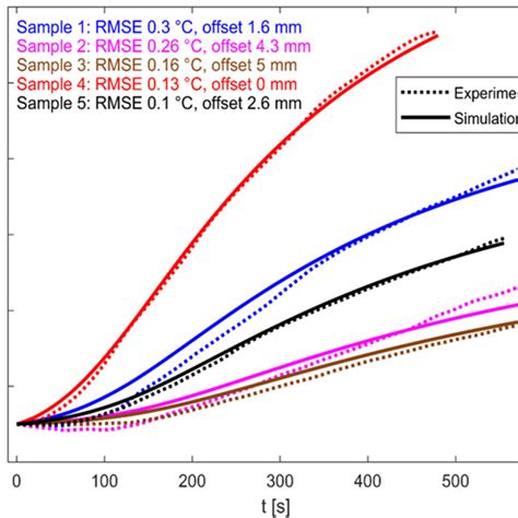 Experimentally Measured And Simulated Transient Temperature Profiles At