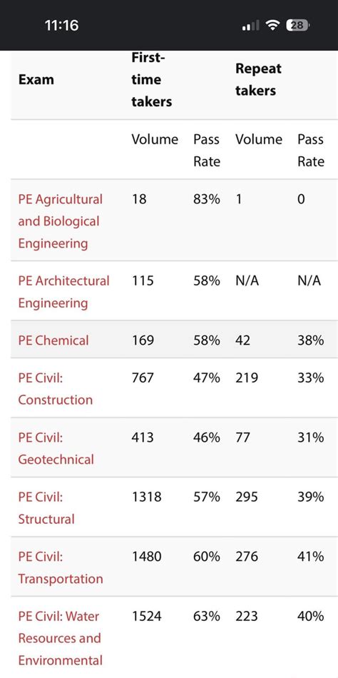 Ncees Pe Pass Rates Updated Average Pass Rate For Civil Is 57 Any