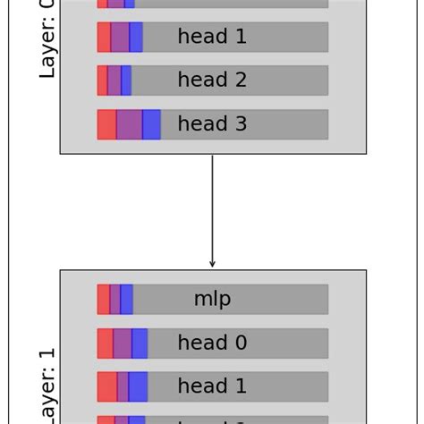 Visualization Of Two Subnetworks Within A 2 Layer Gpt2 Style Download Scientific Diagram