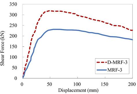 Comparison Of Load Displacement Between Models A Mrf 1 And D Mrf 1