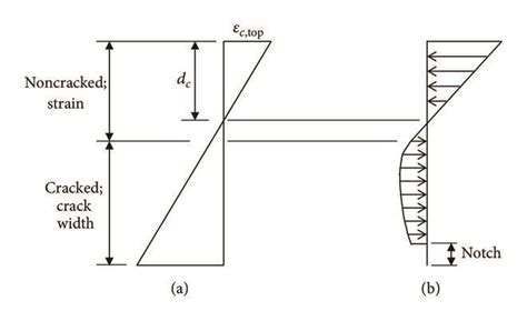 Crack Width Strain And Stress Distribution Through The Section With A
