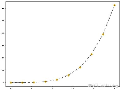 【python 数据分析】matplotlib 画图快速上手(附多个画图小案例) 知乎 【python 数据分析】matplotlib 画图快速上手(附多个画图小案例) 知乎
