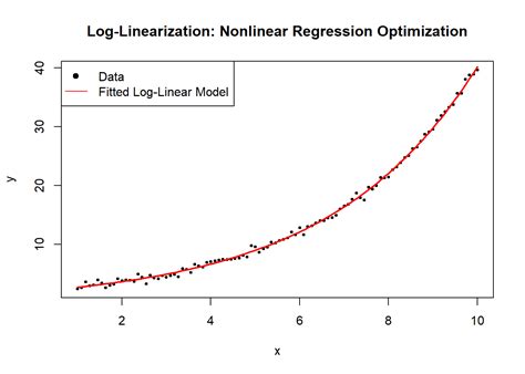 Chapter 6 Non Linear Regression A Guide On Data Analysis