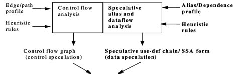 A Framework Of Speculative Analyses And Optimizations Download Scientific Diagram