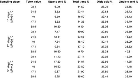 Influence Of Totox Value On The Fatty Acid Composition Of Oxidized Download Scientific Diagram