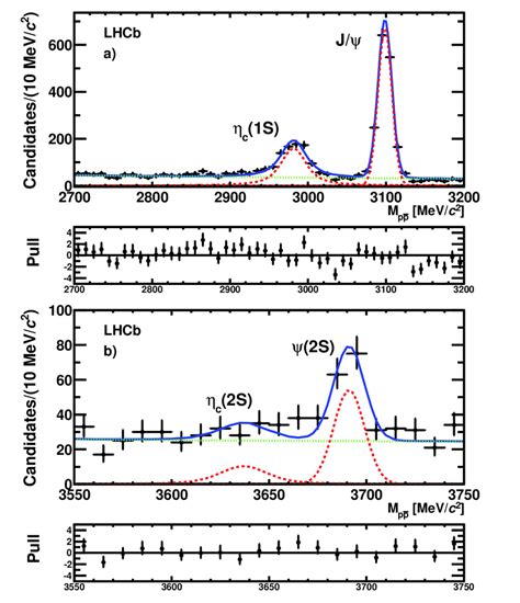 Invariant Mass Distribution Of The P¯ P System In The Regions Around A