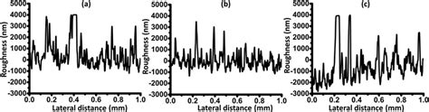 Surface Roughness Profile As Obtained By Dektak Profilometer