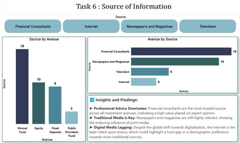 How Digital Media Affects Investment Information Purva Phalak Posted