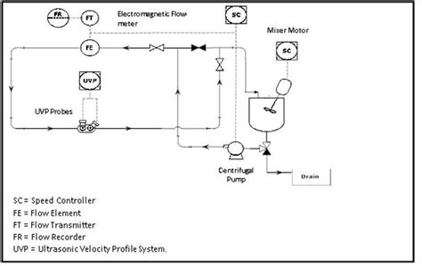 1 Schematic Diagram Of The Slurry Flow Loop With Main Valves And Download Scientific Diagram