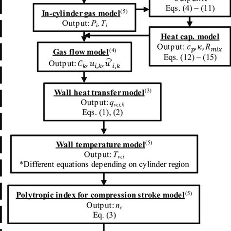Flowchart Of On Board Polytropic Index Prediction Model For Compression Download Scientific