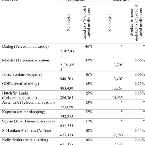 Facebook Activity By Users Globally 2019 Download Scientific Diagram