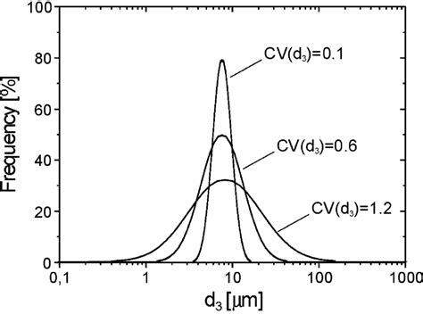 Initial Grain Size Distributions Download Scientific Diagram