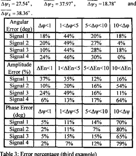 table 3 from direction of arrival estimation using genetic algorithms